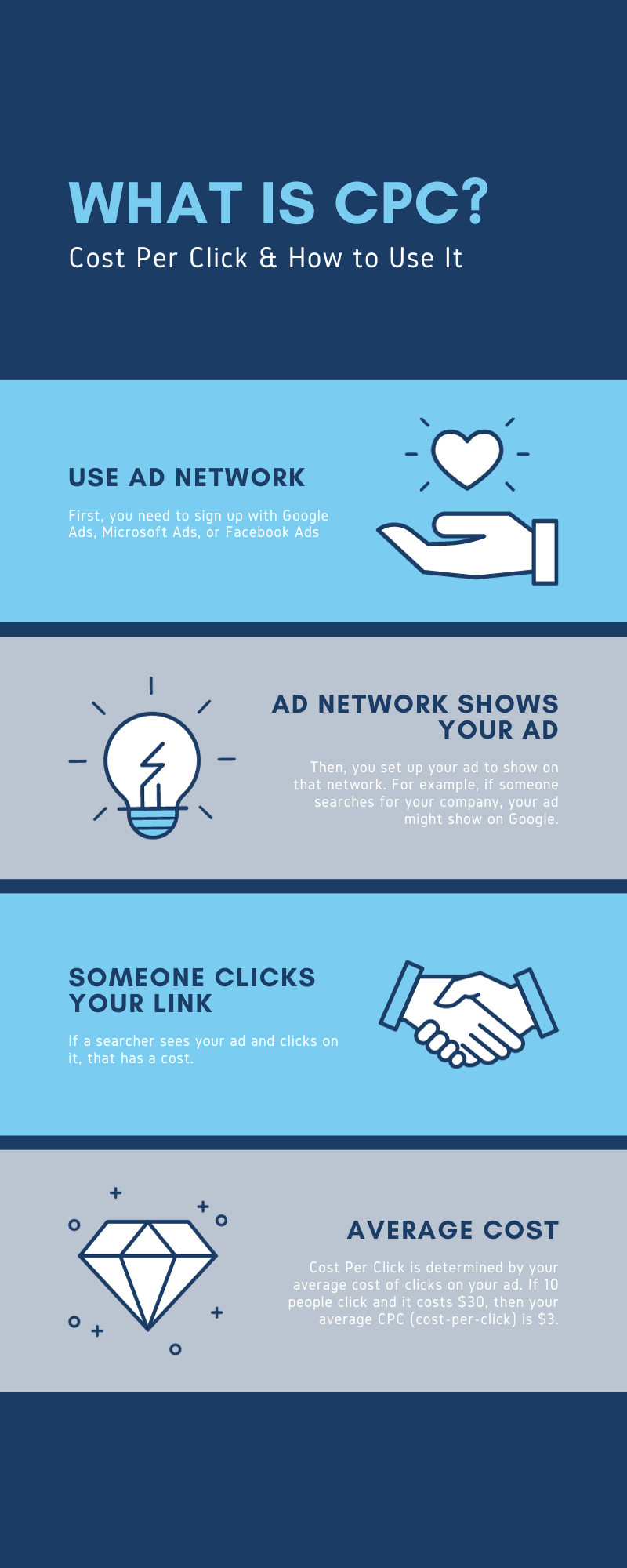 What is CPC? Cost Per Click and How to Use it | Soulweb